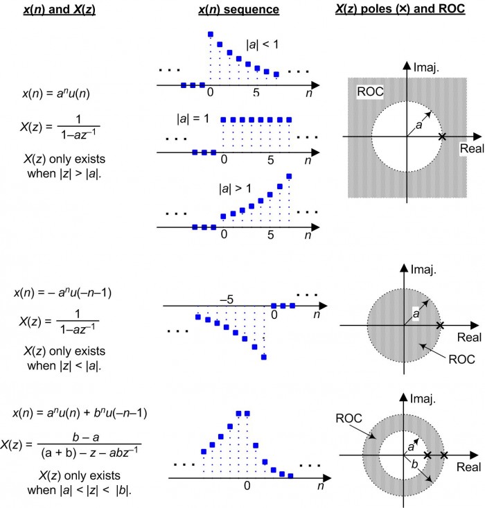 Should DSP Undergraduate Students Study z-Transform Regions of Convergence? - Rick Lyons